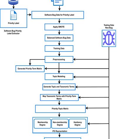 Software Bug Priority Prediction Using Iftbpp Approach Download Scientific Diagram
