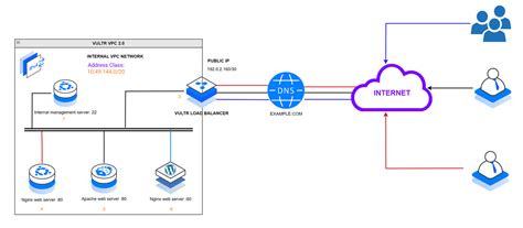 How To Expose Services Using Vultr Load Balancer And Vpc Vultr Docs