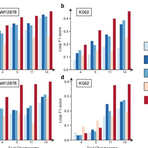 model performance comparison in cross chromosome and cross chromosome