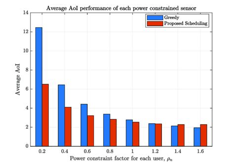 Average Aoi Performance Of Each Power Constrained Sensor In A Network
