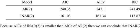 Model Diagnosis Ar 2 And Inar 2 Download Scientific Diagram