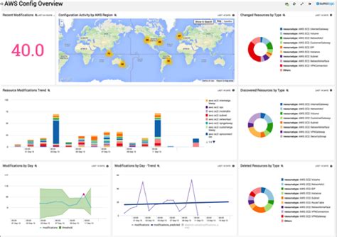 Introducing The Sumo Logic App For AWS Config Sumo Logic