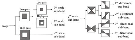 Procedure Of Non Subsampled Contourlet Transform Download Scientific