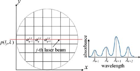 The Mathematical Formulation Of The Hyperspectral Tomography Problem Download Scientific