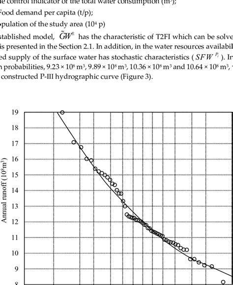 The P III Hydrographic Curve Download Scientific Diagram