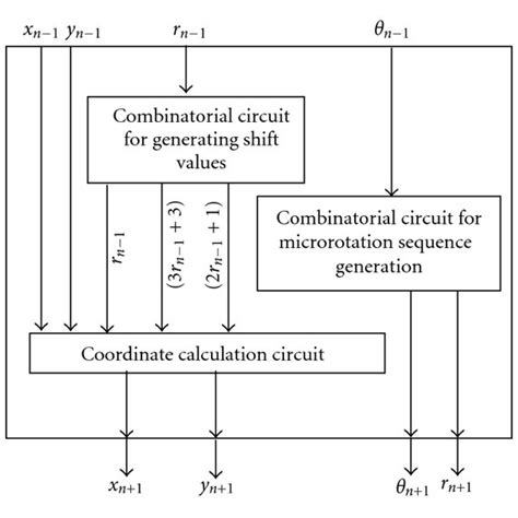 Pipeline Stage Of New Redesigned Cordic Processor Download