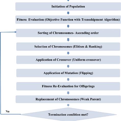 Process Flowchart Of The Best Hybrid Genetic Algorithms Hga4