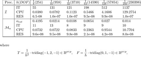Numerical Results For Fgmres To Solve Example 1 With Q 2 − P 1 Fem On