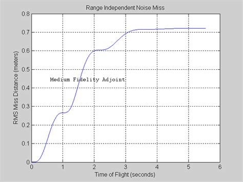 22 Performance Prediction Of Medium Fidelity Adjoint Download Scientific Diagram
