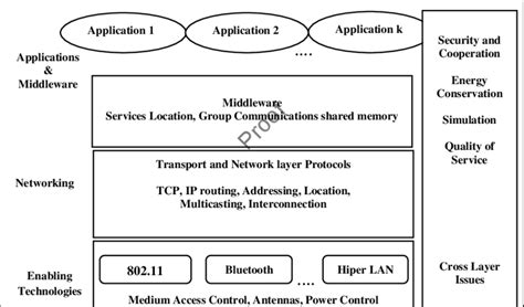 4 A Simple Manet Architecture Download Scientific Diagram