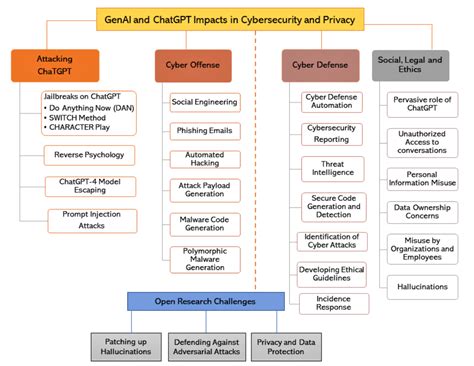 Chatgpt To Threatgpt Generative Ai Impact In Cyber Security Cybernoz Cybersecurity News