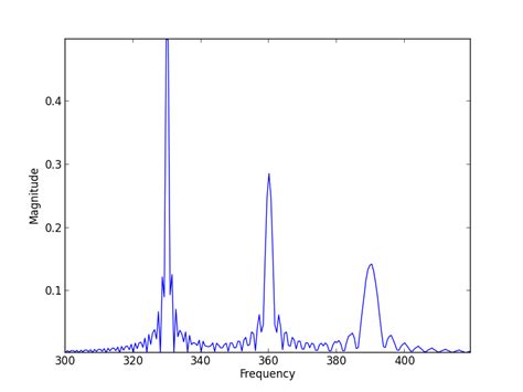 fft intuition for how a fourier transform handles signals where the