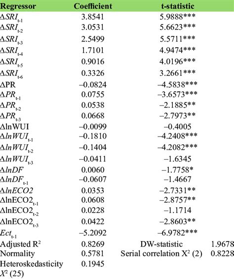 short term coefficient estimation download scientific diagram