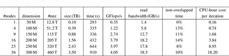 Table Iv From An Out Of Core Dataflow Middleware To Reduce The Cost Of