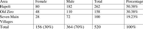 Position Of Sample Respondents Download Scientific Diagram