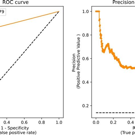 curves for xgboost model on test set roc curve left and pr curve right download