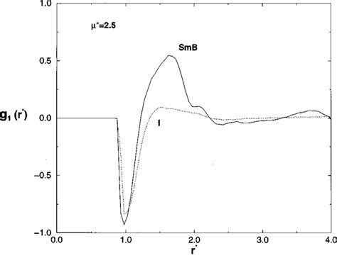 The First Rank Orientational Correlation Function G 1 R As A Function