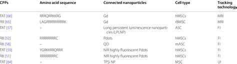 Common Cpps In Stem Cell Tracking Application Download Scientific Diagram
