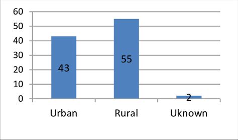 Urbanrural Distribution Download Scientific Diagram