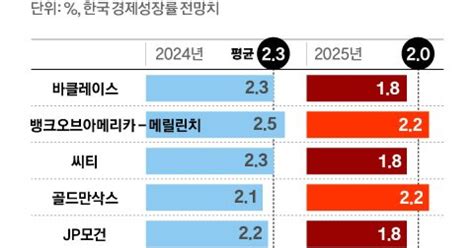 한국 내년 성장률 1 대 글로벌 Ib 8곳 중 5곳의 경고 왜