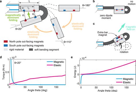 A Smooth Folding Process With A Combination Of Elastic And Magnetic Download Scientific Diagram