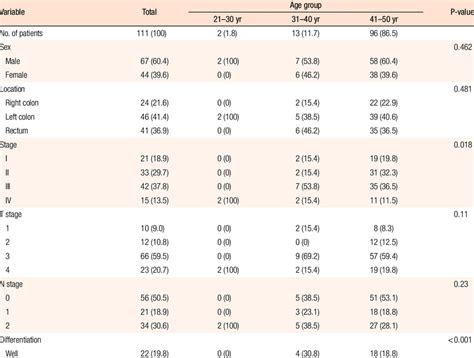 Clinicopathological Features Of Colorectal Cancer Patients ≤ 50 Years Download Scientific
