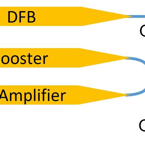 A A Siph Chip With An Array Of Transfer Printed C Band Amplifiers Download Scientific