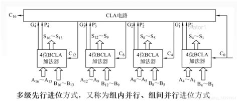 24 算数逻辑单元（alu）alu的位数和什么有关 Csdn博客