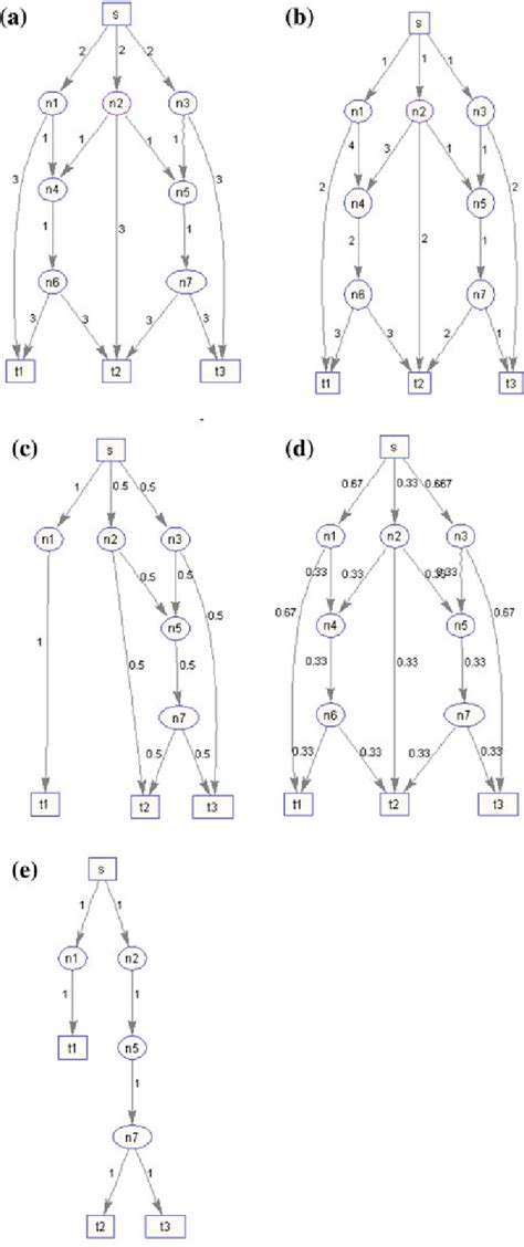 A Multicast Network With Source Node S And Sink Nodes T1 T2 And T3 A