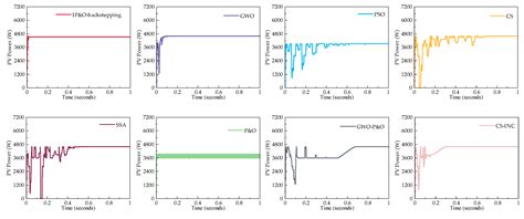 Photovoltaic Maximum Power Point Tracking Technology Based On Improved