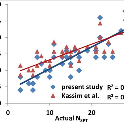 The Main Difference Between Spt And Dcpt Download Scientific Diagram