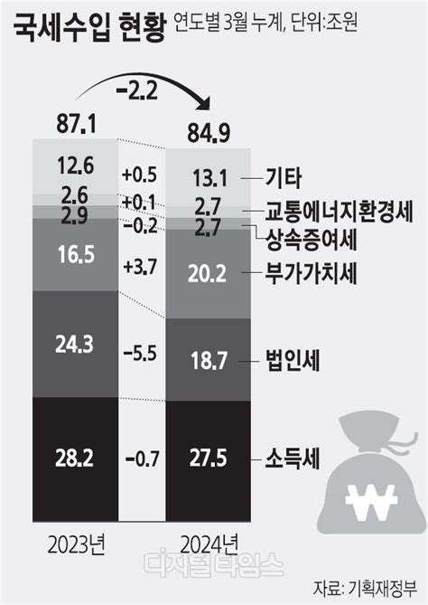 법인세 5조6000억 감소 올해도 `세수펑크` 우려