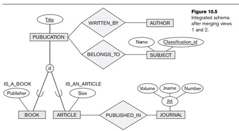 The Database Design And Implementation Process Phase 2 Conceptual Database Design
