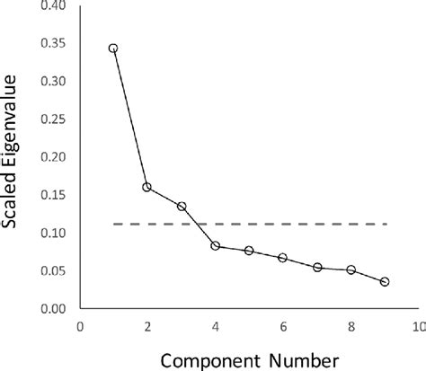 Scree Plot For Components Identified In The Global Ratings Level