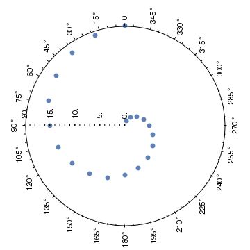 Plotting Listpolarplot Degree At Vertical Axis Mathematica Stack Exchange