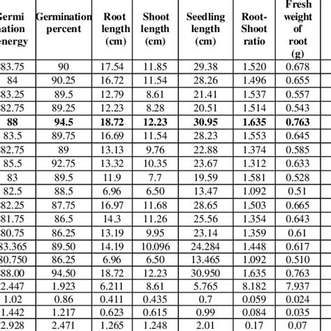 Comparison Between Overall Mean Of Different Treatments With Different