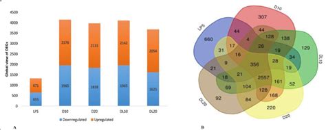 Hierarchical Clustering And Overlap Of DEGs Global View Of