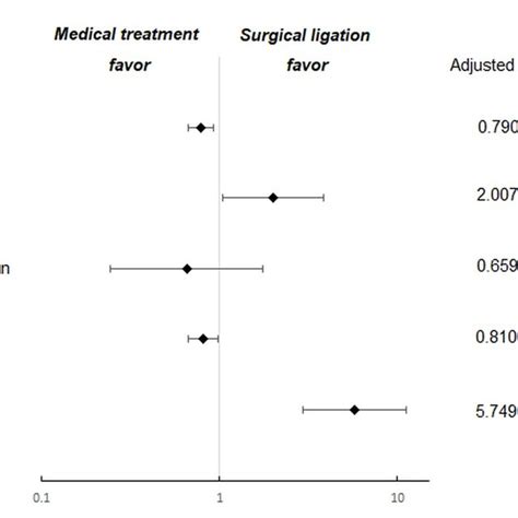 Logistic Regression Analysis For Risk Factors Associated With Pda