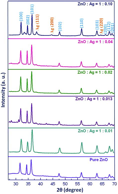 x ray diffraction patterns of pure zno and different sets of ag zno