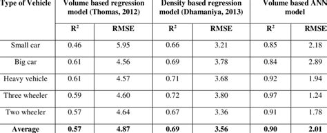 Measures Of Accuracy For Different Speed Prediction Models Download Table