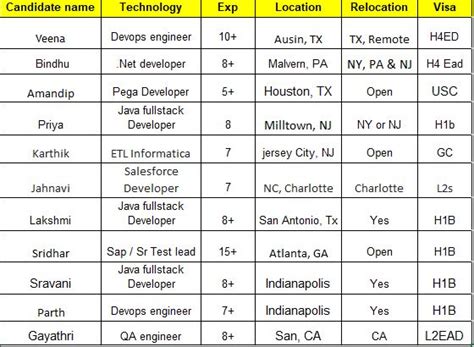 rahul bommagani on linkedin recruiters