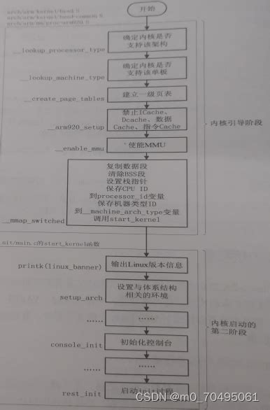 内核启动流程m0芯片启动流程 Csdn博客