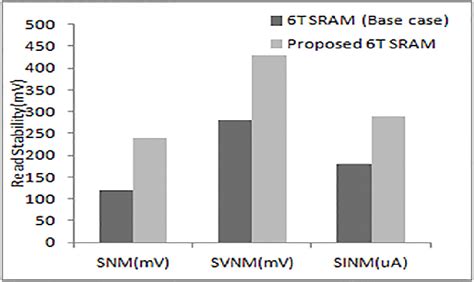 Read Stability Comparison Of 6TSRAM And Proposed 6T SRAM With V DD Download Scientific