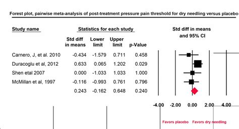 Forest Plot Pairwise Meta Analysis Of Post Treatment Maximal Mouth Download Scientific Diagram
