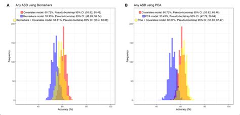 the distribution of prediction accuracies of random forest prediction
