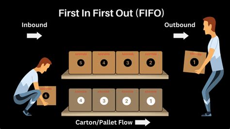 6 Reasons Why Fifo First In First Out Is The Best