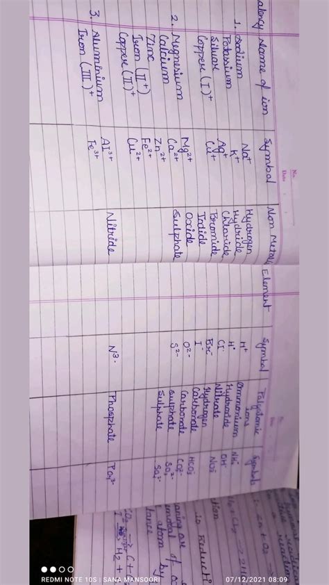 Chemistry Formulas Made Easy Ion Names And Symbols