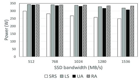Hdd Power Consumption Against Ssd Bandwidth Download Scientific Diagram