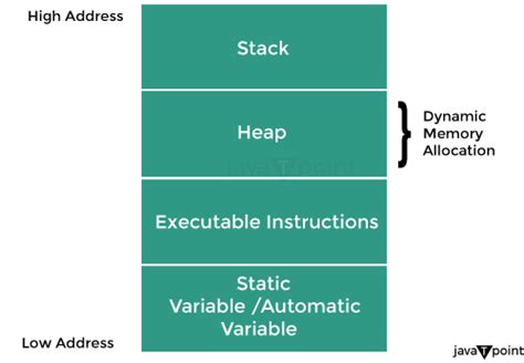 Dynamic Memory Allocation In Data Structure Javatpoint