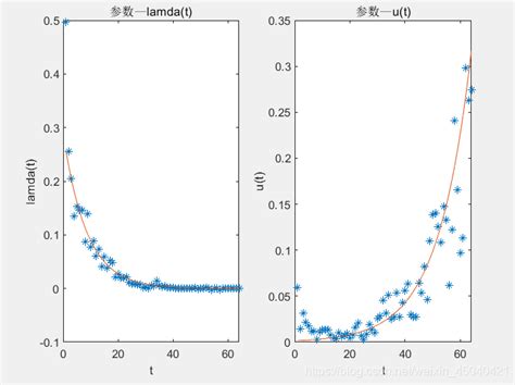 利用matlab解常微分方程,以传染病参数时变的sir模型为例matlab 含时变参数的微分方程及其求解方法 Csdn博客 利用matlab解常微分方程,以传染病参数时变的sir模型为例matlab 含时变参数的微分方程及其求解方法 Csdn博客